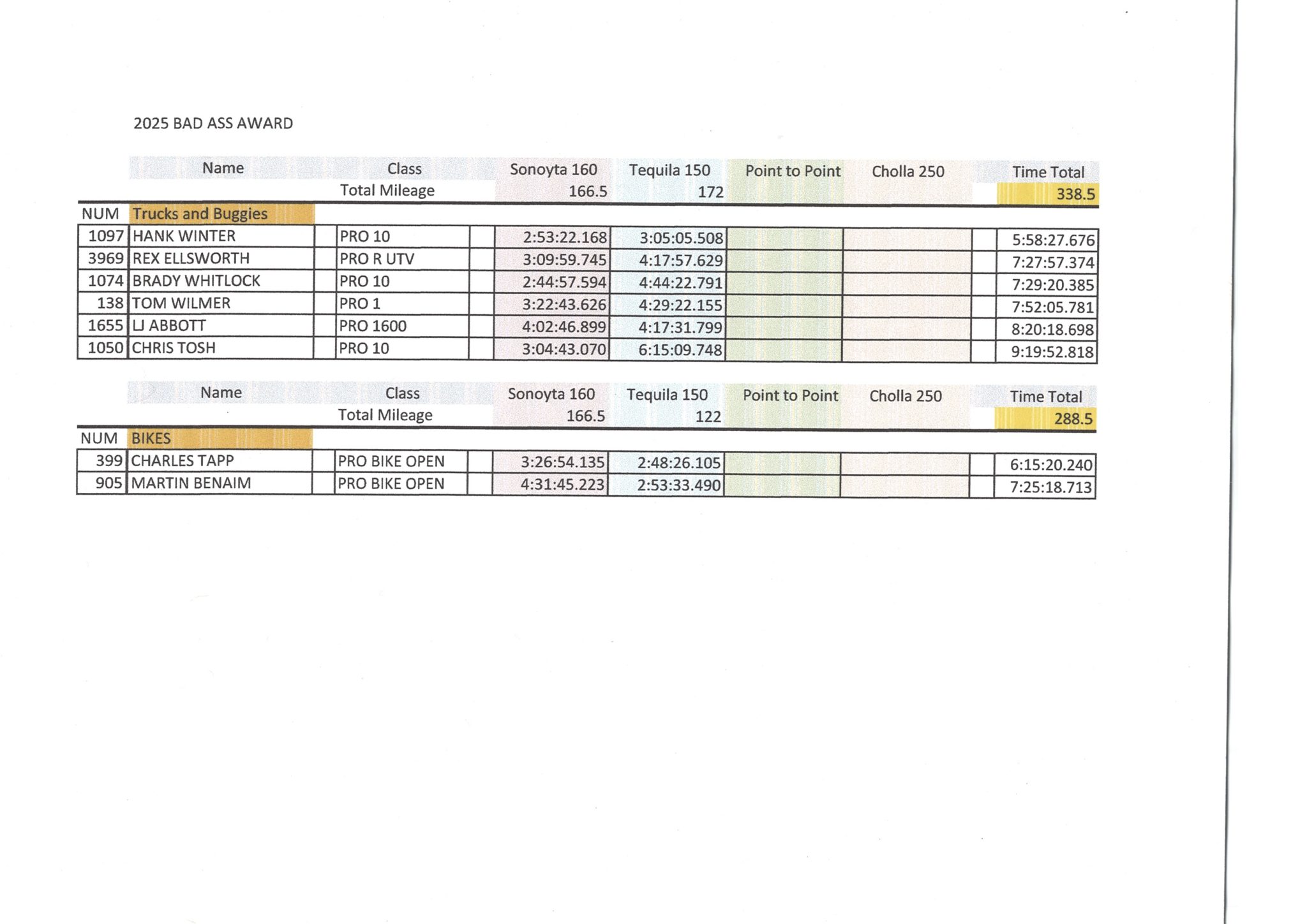 Bad Ass Award | Race SADR